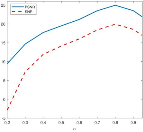 PSNR and SNR for different values of α in test case 3 Download Scientific Diagram