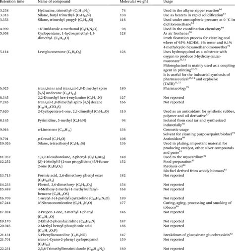 Gc Ms Analysis Of The Pyro Oil Derived From Catalytic Pyrolysis Of