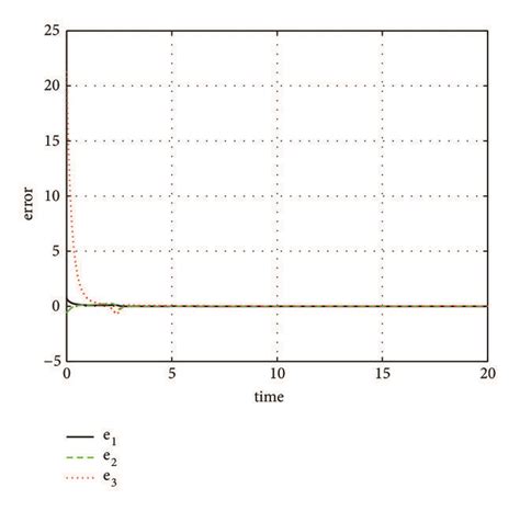 Partial Phase Synchronization With K210 K34 And C05 A Time