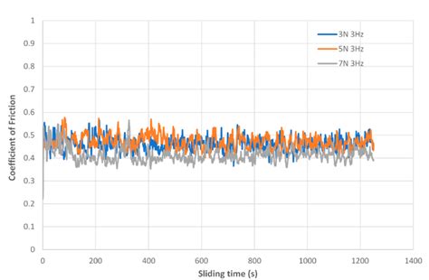 Evolution Of The Coefficient Of Friction Cof With The Sliding Time