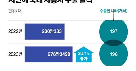 지난해 K 자동차 수출 ‘씽씽…276만 대로 8년 만에 최다