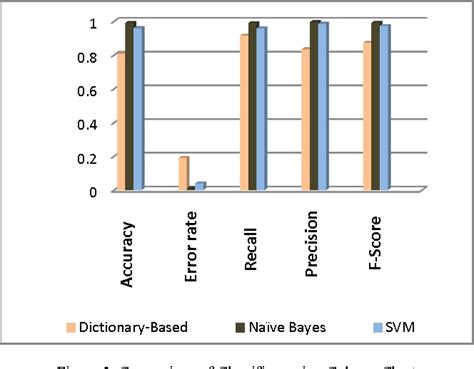 Figure 3 From A Novel Dictionary Based Classification Algorithm For