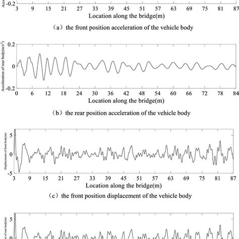Measured Acceleration Responses Of The Vehicle Body Download Scientific Diagram