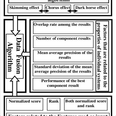 The Factors Affecting The Performance Of Data Fusion Algorithms Download Scientific Diagram