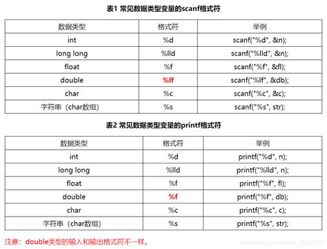 C语言scanf和printf格式化输入和输出详解scanf 输出4194432 Csdn博客