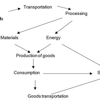 Consumption Of Material Goods As A Source Of Material And Energy Flow Download Scientific