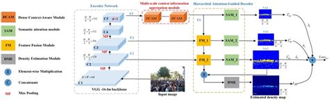 Overview Of The Proposed Crowd Counting Framework The Backbone Based Download Scientific