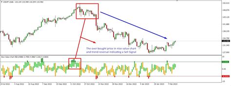 Nice Value Chart Indicator The Forex Geek