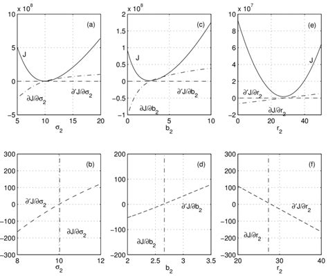 a the cost function j σ 2 b 2 r 2 b2 b1 r2 r1 its partial