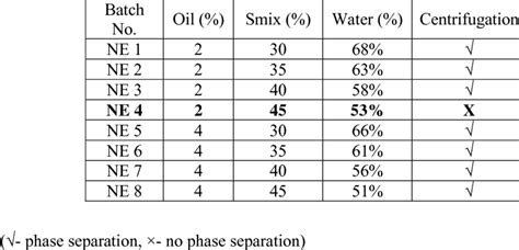 Optimization Of Drug Loaded Nanoemulsion Download Table