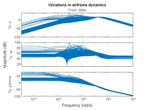 Design And Validate Gain Scheduled Controller For Nonlinear Aircraft Pitch Dynamics Matlab