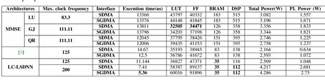 Table Iv From Low Complexity High Speed Deep Neural Network Augmented