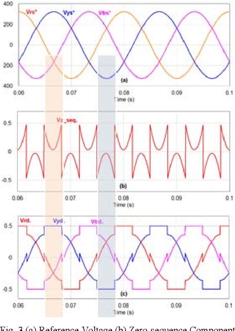 Figure From Comparison Of Different Discontinuous PWM Technique For Switching Losses Reduction