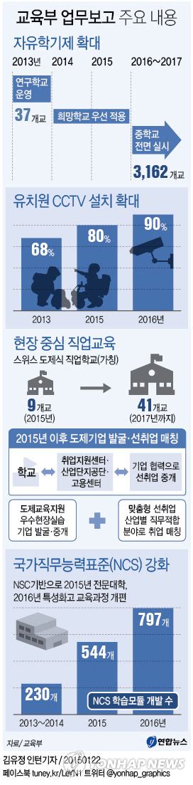 교육부 업무보고 주요 내용 연합뉴스