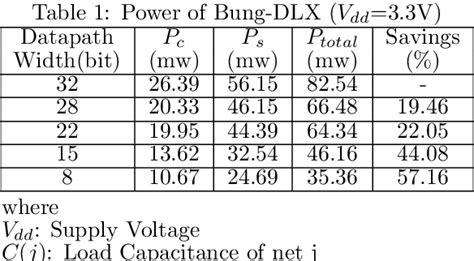 table 1 from a system level energy minimization approach using datapath