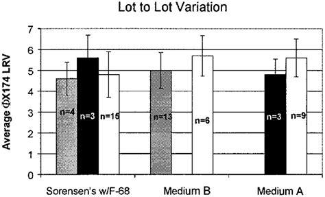 Lrv Insensitivity To Solution Type With Pluronic F 68 Present N Download Scientific Diagram