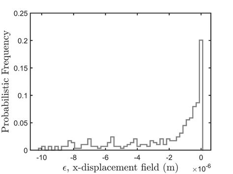 Representative Modelling Error Histograms Showing The Probabilistic