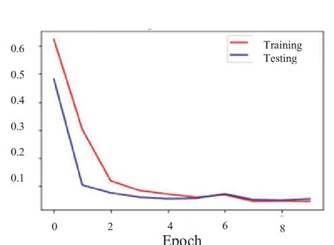 Training And Validation Loss Against Number Of Epochs Download