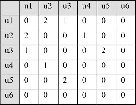 Symmetric Matrix Of Users In Social Network Download Scientific Diagram