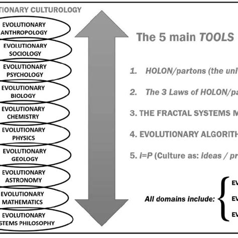 Evolutionary Culturology The Consilience Vertical Integration Or Download Scientific Diagram