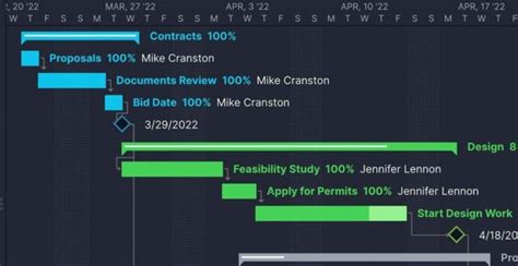 Gantt Chart Dependencies Understanding Task Dependency Types