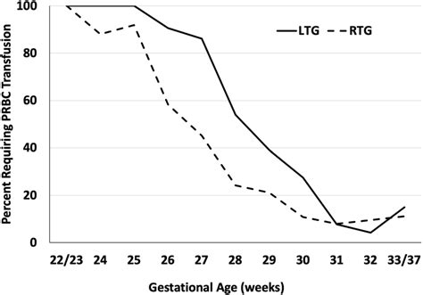 Differences In Prbc Transfusion Rate Between The Ltg And Rtg Groups By Download Scientific