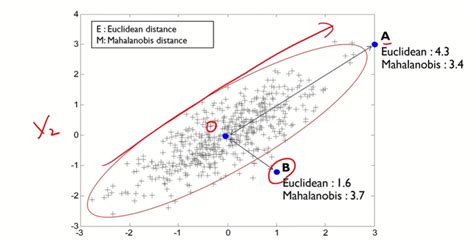 K Nearest Neighbors Distance Measures