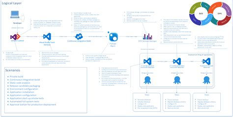 A Professional Grade Configuration For Azure DevOps Services Beyond