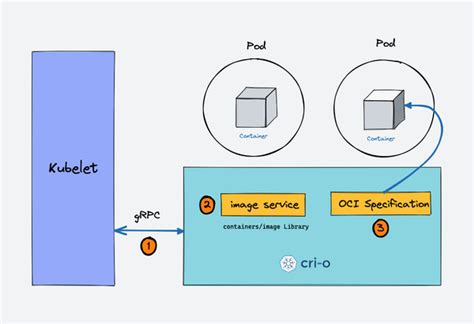 Kubelet Deep Dive Mastering Node Management In Kubernetes