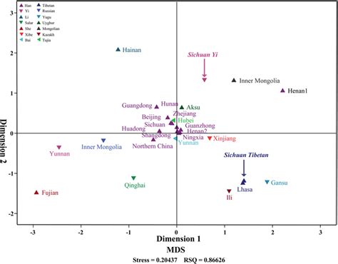 The Multidimensional Scaling Plot Mds Showed The Genetic