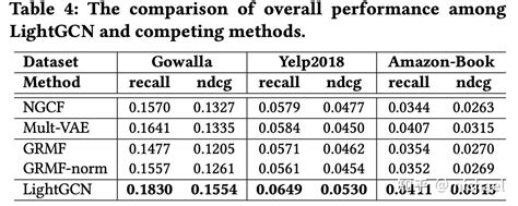 论文笔记：lightgcn 知乎