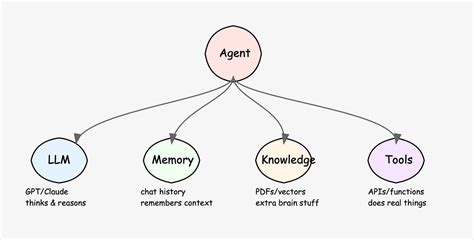 How To Build Full Stack Agentic Apps By Avra Databutton Medium