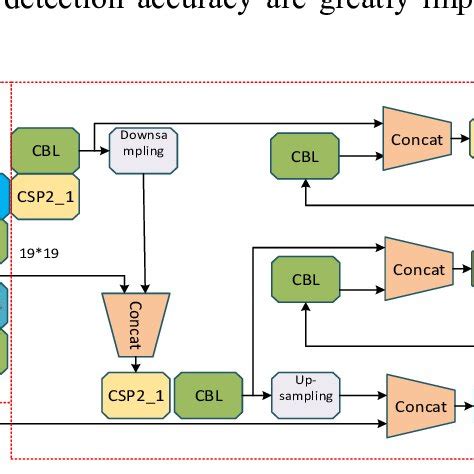 YOLOv 5 Network Structure Diagram Download Scientific Diagram