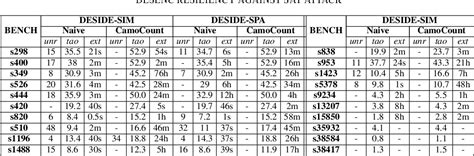 Table Ii From Deep State Encryption For Sequential Logic Circuits Semantic Scholar