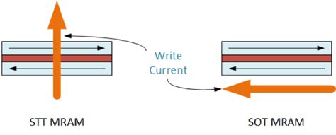 Spin Orbit Torque Mram Sot Mram Semiconductor Engineering