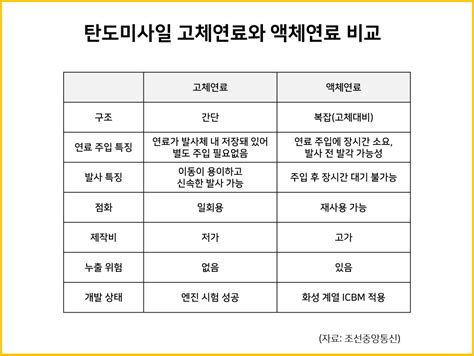 고체연료와 액체연료 비교 사회 일반 통계
