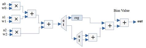 Iterative Design Structure Of A Convolutional Layer Neuron Download