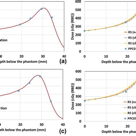 Chamber Measurements Shifted Left By 13 Mm For The Optimal Matching