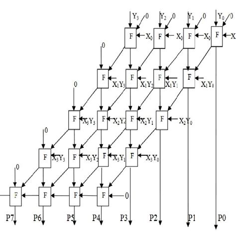 4x4 Bit Multiplication Using Reduced Complexity Wallace Algorithm