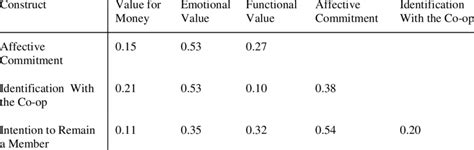 Standardized Total Effects Download Table