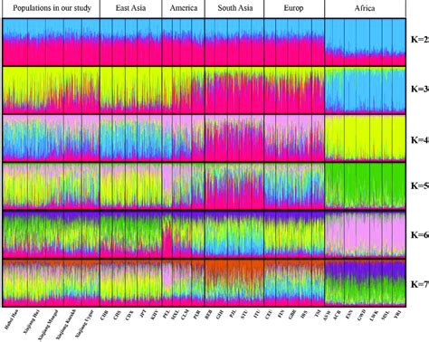 Structure Analysis Of The 31 Populations Based On The Genotype Data Of