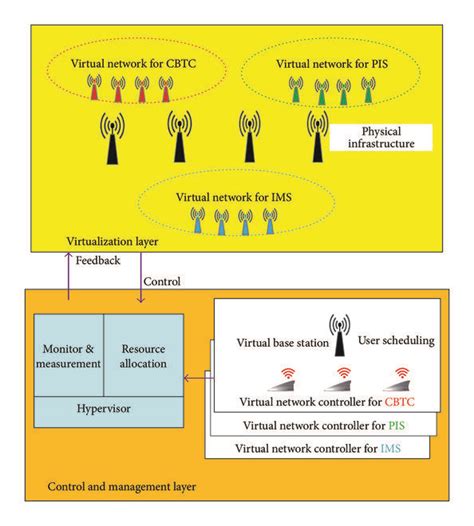 A Framework Of Using Wireless Network Virtualization In The Proposed Download Scientific
