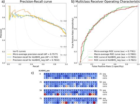 A Precision Recall Curvethe Precision Recall Metric Indicates The Download Scientific Diagram