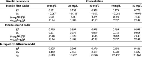 Kinetic Parameters Of Pseudo First Order Pseudo Second Order And Download Scientific Diagram
