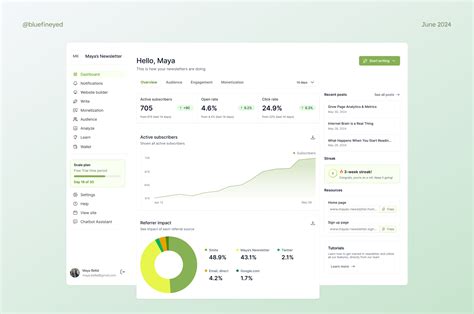 Dashboard Ui By Aina Layers