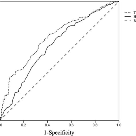 roc analysis of tg and hdl c to indicate visceral obesity among