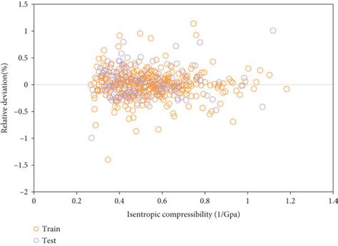 Relative Deviation Analysis On The Model To Determine Its Accuracy