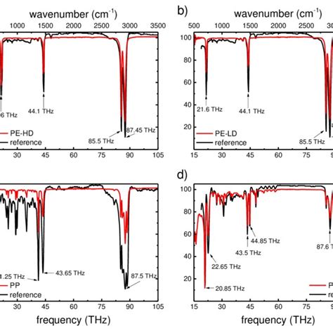 Ftir Frequency Spectra For The Investigated Plastic Samples The Red Download Scientific
