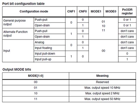 STM GPIO Ports Insights Embedded Lab
