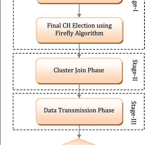 Proposed Cluster Based Protocol Download Scientific Diagram